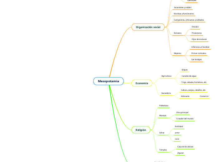 Mesopotamia - Mind Map